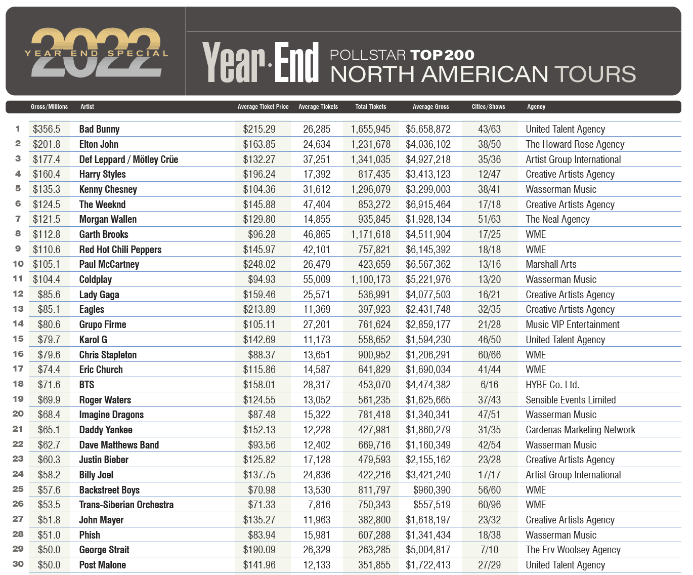 2022 Year-End Biz Analysis: Record-Setting Year Marked By Bad Bunny, Ed ...