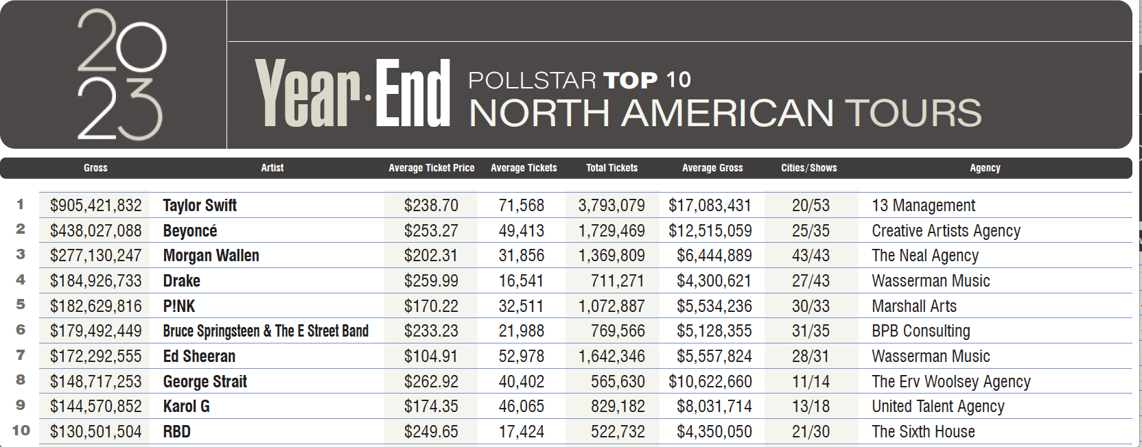 Taylor Swift Sets All-Time Touring Record With $1 Billion Gross ...