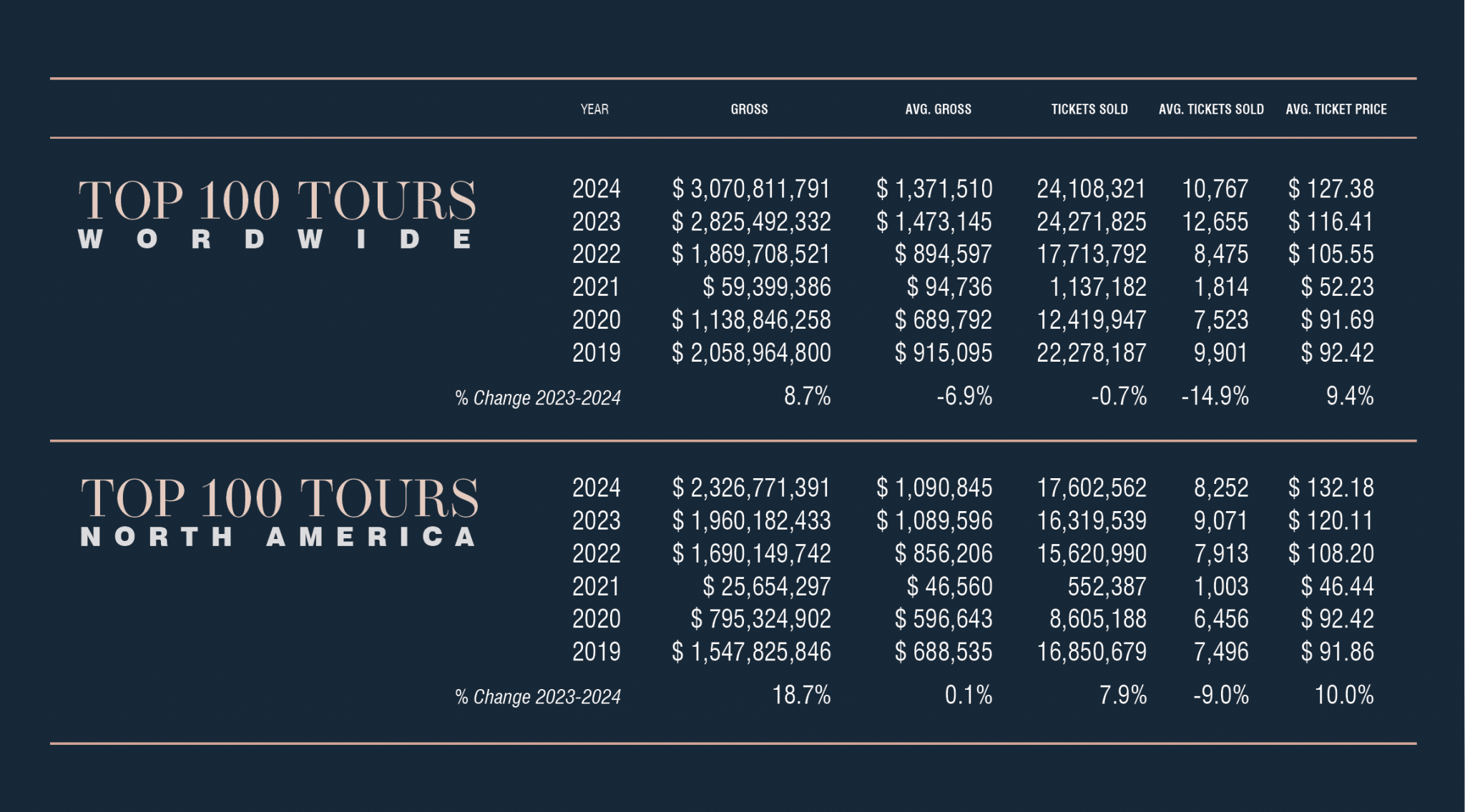 Pollstar 2024 Mid-Year Report: Record-Setting $3B+ Gross As Market ...