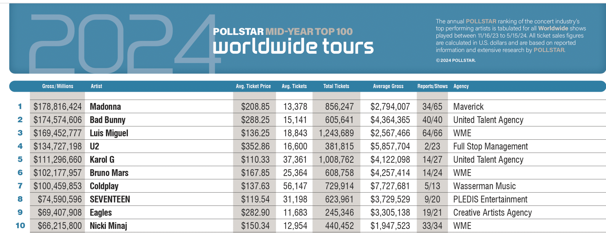 Pollstar 2024 Mid-Year Report: Record-Setting $3B+ Gross As Market ...