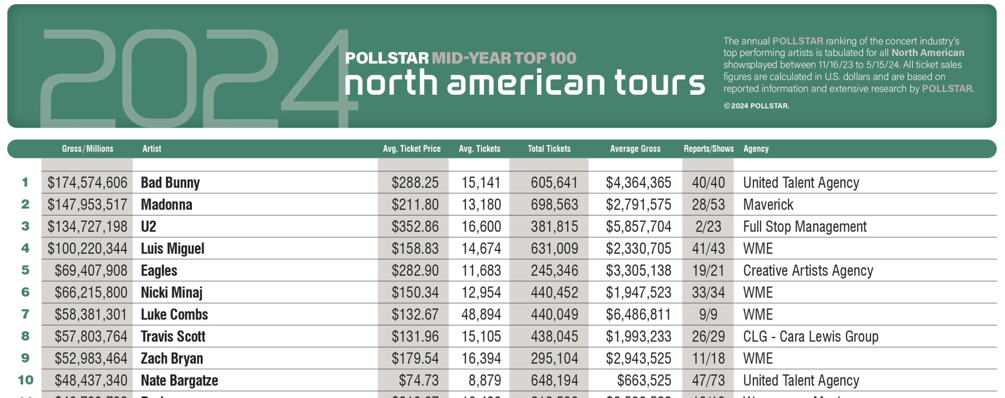Pollstar 2024 Mid-Year Report: Record-Setting $3B+ Gross As Market ...